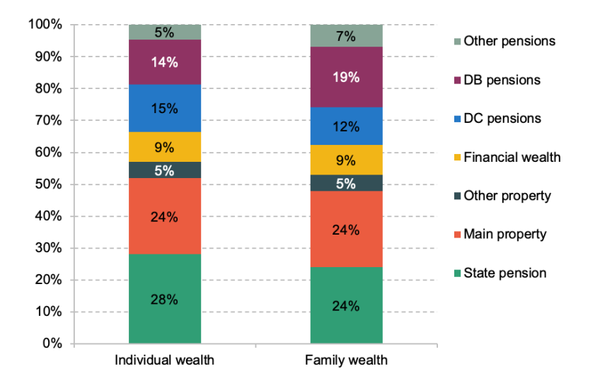 How important are defined contribution pensions for financing retirement? | Institute for Fiscal ...
